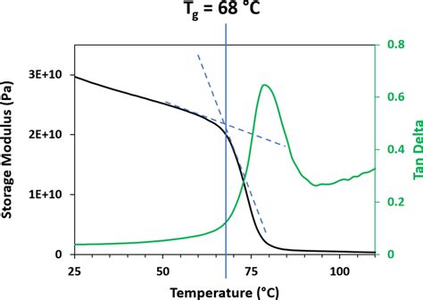 Storage Modulus Curve Used For The Determination Of The Tg For The Download Scientific Diagram