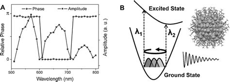 A Relative Phase Dot And Fft Amplitude Square Of 05 Thz Download Scientific Diagram