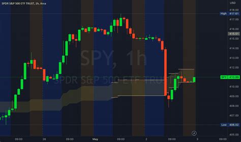 Golden Zone — Indicators And Signals — Tradingview — India