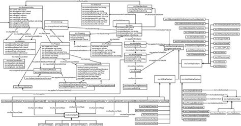 Ontology For Service Oriented Product Model Represented In Uml Download Scientific Diagram
