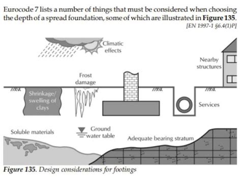 The G W Guide To Traditional Footings Ground Water