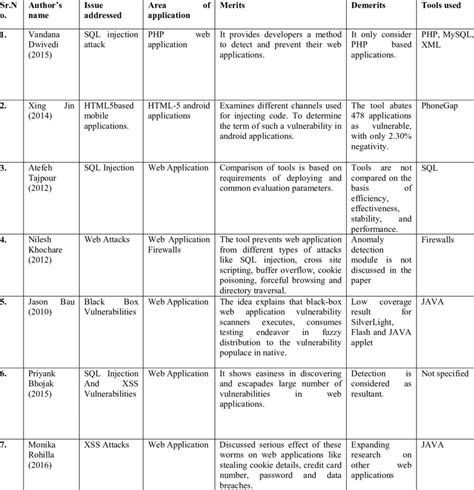 A Comparative Analysis Of Web Applications Into Various Application Download Table