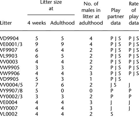 Data Collected From The 14 Study Litters Download Scientific Diagram