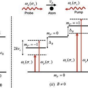 Schematic diagram showing resonant interaction of σ and σ polarized Download Scientific