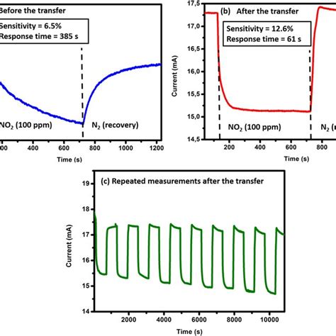 Response of an AlGaN GaN sensor with a gate size of 2 μm 200 μm to Download Scientific