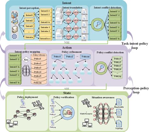 Figure 2 From A Brief Survey And Implementation On Ai For Intent Driven Network Semantic Scholar