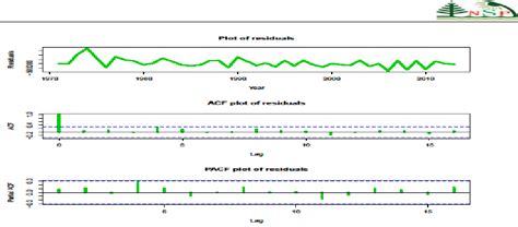 Several Residual Plots Download Scientific Diagram