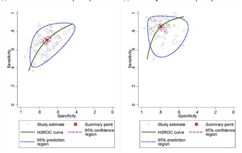 Figure 2 From A Hierarchical Bayesian Latent Class Model For The Diagnostic Performance Of Mini