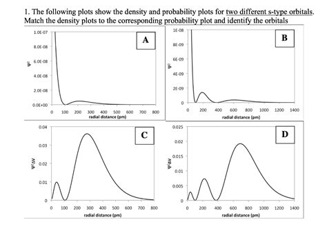 Solved The Following Plots Show The Density And Chegg