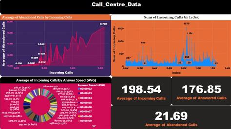 Sumanth Daripalli On Linkedin Powerbi Callcenteranalytics Datavisualization Dax