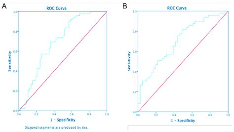 A Receiver Operating Characteristics Roc Curve Between Lung Cancer Download Scientific