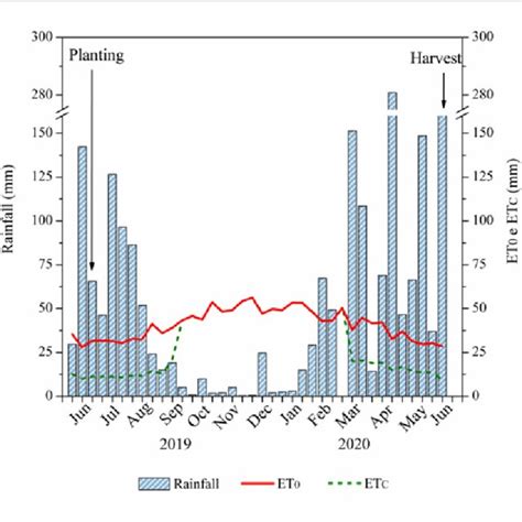 Rainfall Reference Evapotranspiration Et 0 And Crop Download Scientific Diagram