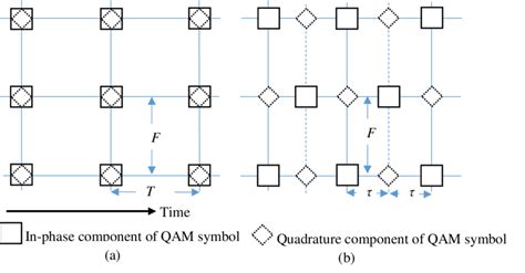 Ofdmqam And Fbmcoqam Symbol Mapping For A Ofdmqam And B Fbmcoqam Download Scientific