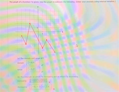 Solved The Graph Of A Function F Is Given Use The Graph To Chegg Com