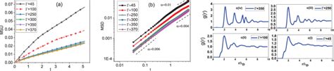 a Mean squared displacement MSD for a range of C values when B ¼ Download Scientific