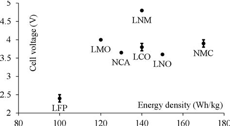 Figure 1 From Advanced Lithium Ion Battery Model For Power System Performance Analysis