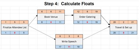 Network Diagram Calculate Floats