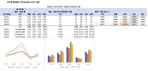 Excel포폴서울시 2022 상권 분석 2데이터 분석과 시각화