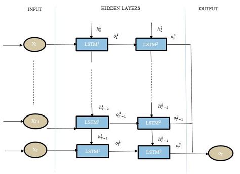 Architecture Of Lightweight Rnn Lstm Download Scientific Diagram