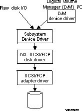Subsystem Device Driver User S Guide