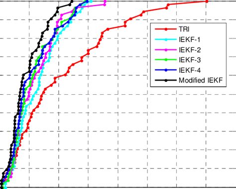 Cdf Graph Of Error Position Estimation Mse Using Ple Measurement