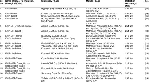 Rp Hplc Uplc Methods For Determination Of Met Emp And Lin Download Scientific Diagram