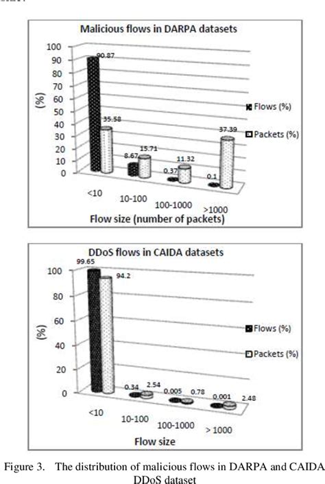 Figure 3 From Performance Of Flow Based Anomaly Detection In Sampled