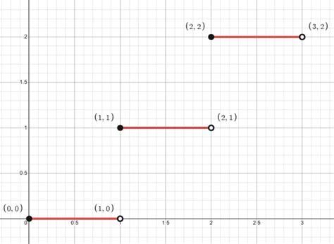 Where Is The Greatest Integer Function F X ⌊x⌋ Not Differentiable
