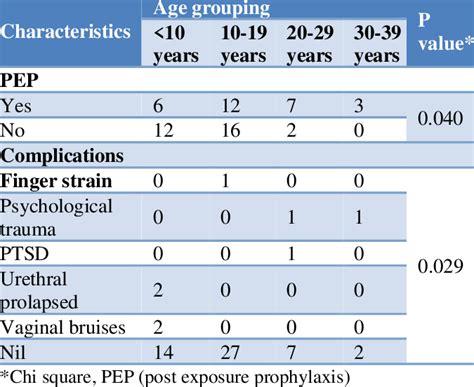PEP And Sexual Assault Complications Correlated With Age Of The Patients Download Scientific