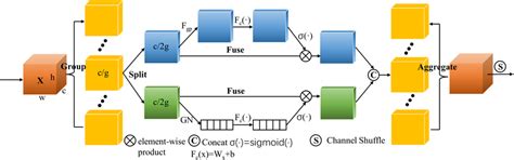 Schematic Diagram Of Shuffle Attention Module Download Scientific Diagram