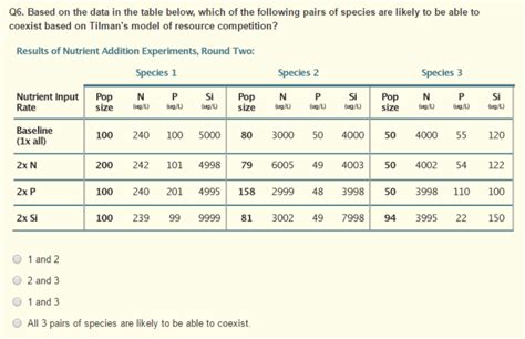 Solved Question 6based On The Data In The Table Below Which