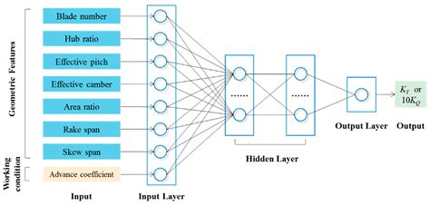 Improvement Of Propeller Hydrodynamic Prediction Model Based On Multitask Ann And Its