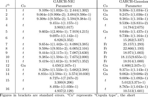 Dynamic Copula Analysis Using Moving Window Download Table