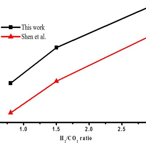 Correlation Of Reaction Temperature And Methanol Synthesis Rate