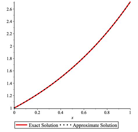 Comparison Of Our Solution With The Exact Solution For Example 52