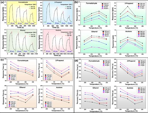 Figure 5 From Selective Detection Of Vocs With Wo3 Nanoplates Based
