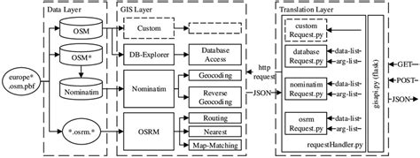 Implemented Gis Architecture Download Scientific Diagram