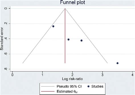 Publication Bias The Funnel Plot Analysis Shows An Asymmetrical Funnel Download Scientific
