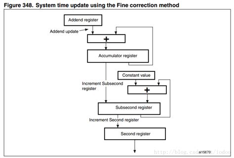 Stm32实现1588协议stm32 Ieee1588协议 Csdn博客