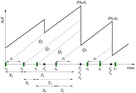 example aoi evolution for the equivalent queuing model of m gi 1 1 with download scientific