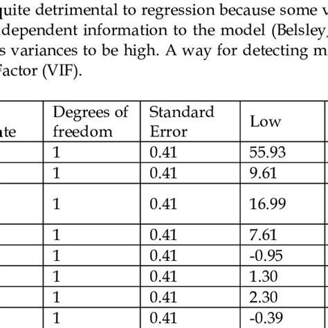 Regression Statistics Download Table