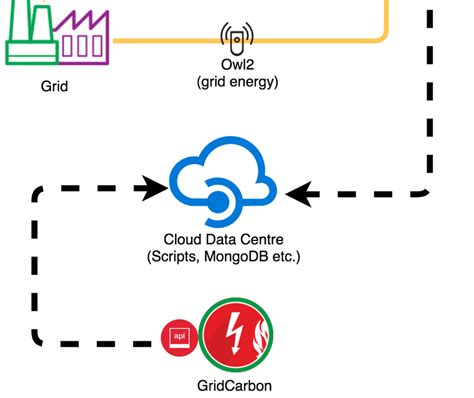 The Architecture Of The IoT Infrastructure Of The Study Download Scientific Diagram