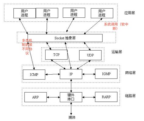 Socket与系统调用深度分析 Helloworld开发者社区 Socket与系统调用深度分析 Helloworld开发者社区