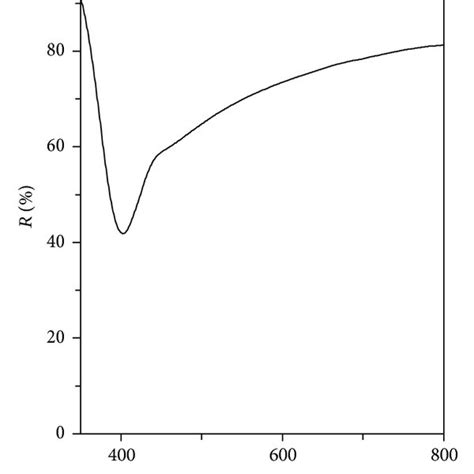 A Uv Vis Diffuse Reflectance Spectra Of Tio2 Obtained At 450°c B Download Scientific