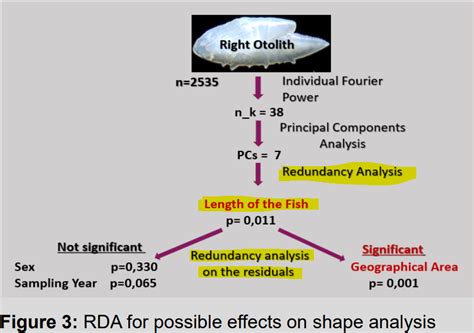 Partial Redundancy Analysis In Jmp Jmp User Community