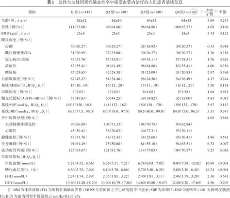 应激性高血糖指数与急性缺血性卒中血管内治疗患者预后的关联 中华医学杂志