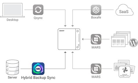 All In One Business Backup Recovery Solution QNAP