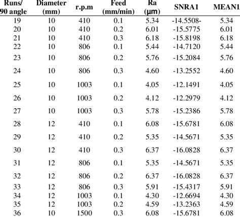 Cutting Parameters With Surface Roughness For Cfrp 90 O Angles W P Download Scientific Diagram