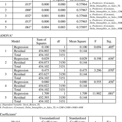 Multilinear Model Coefficients And Their Significance Download Table