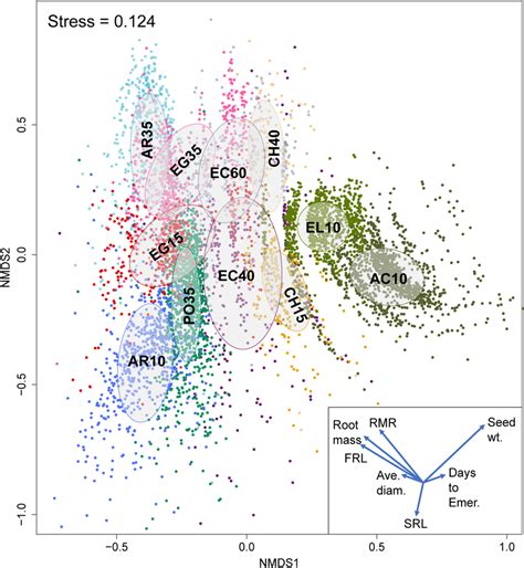 Nonmetric Multidimensional Scaling NMDS Representation Of Seedling Download Scientific